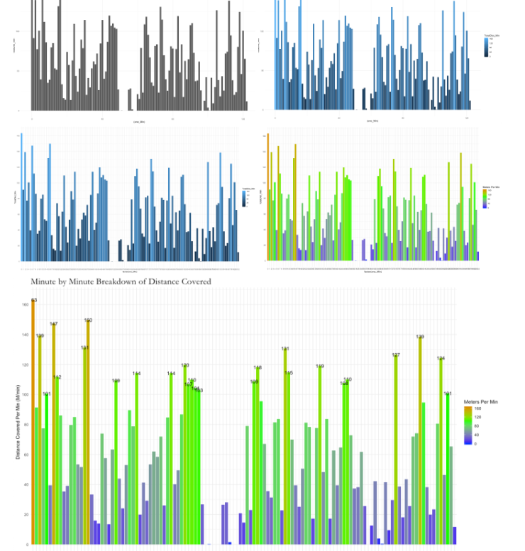 Visuals in R: Minute by Minute GPS Data – SportSciData